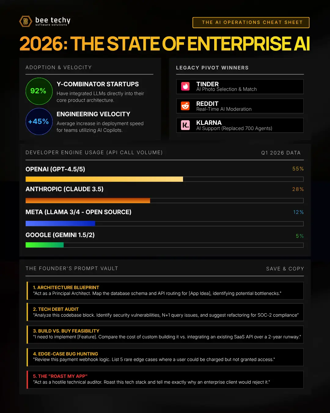 The 2026 State of Enterprise AI: Adoption Rates & API Usage